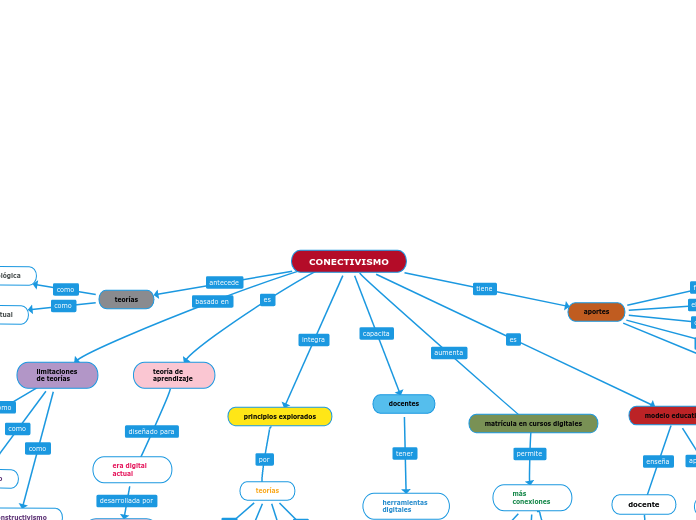CONECTIVISMO - Concept Map